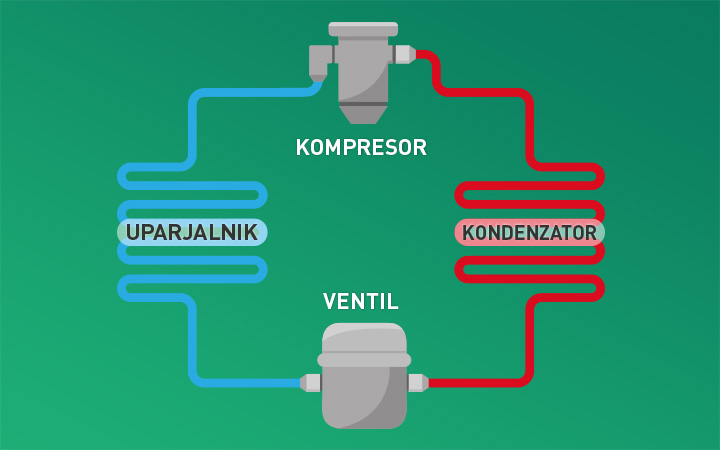 Toplotna črpalka - kako deluje? - Svezinabivanja.si