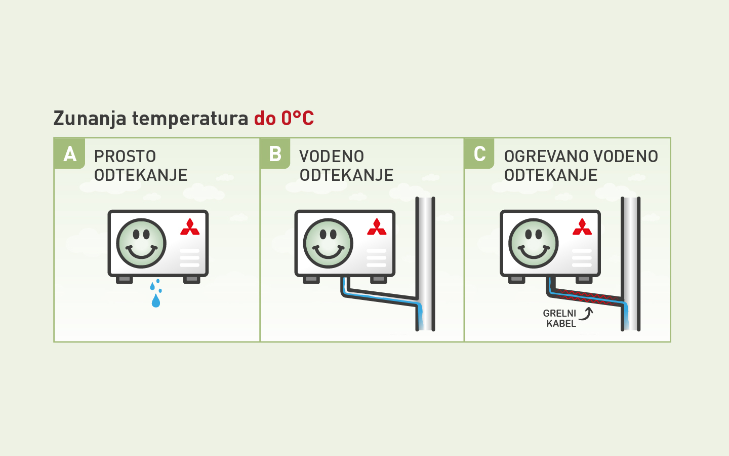 Kako izpeljati kondenz iz zunanje enote klime? - Svezinabivanja.si